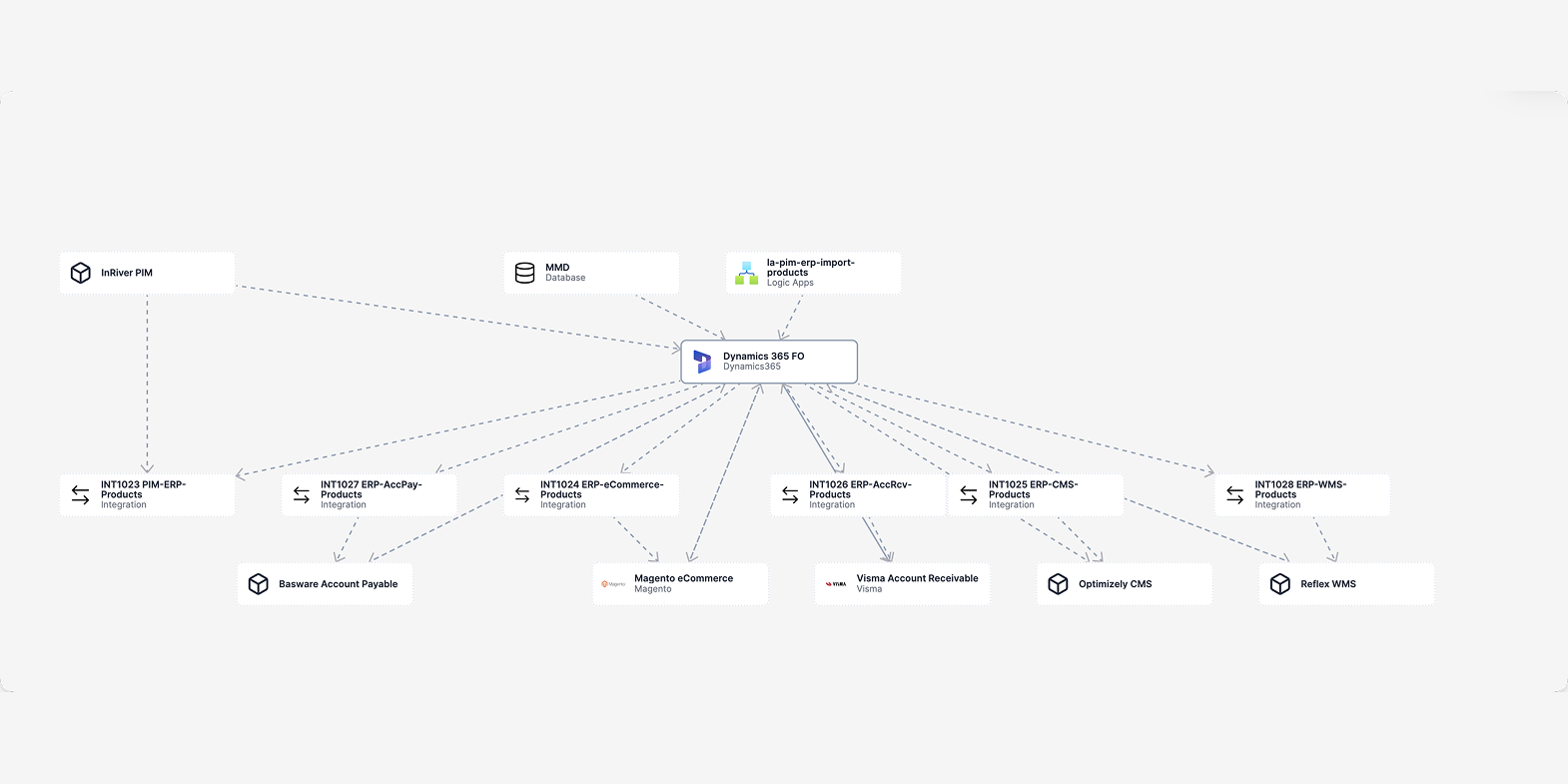 Keep Your Architecture Diagrams and Documentation Up to Date with Revision API Automation | Blog ...